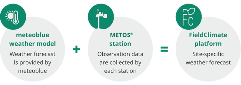 Weather forecast - METOS by Pessl Instruments