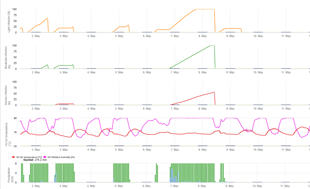 Disease models - blueberry - METOS by Pessl Instruments