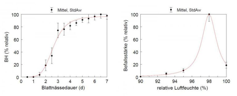 Disease models - sugar beet - METOS by Pessl Instruments