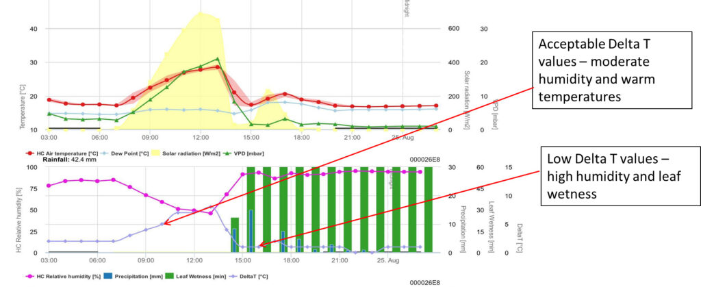 Use Case: To Spray or Not to Spray - METOS by Pessl Instruments