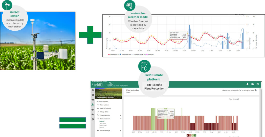 Use Case: To Spray or Not to Spray - METOS by Pessl Instruments
