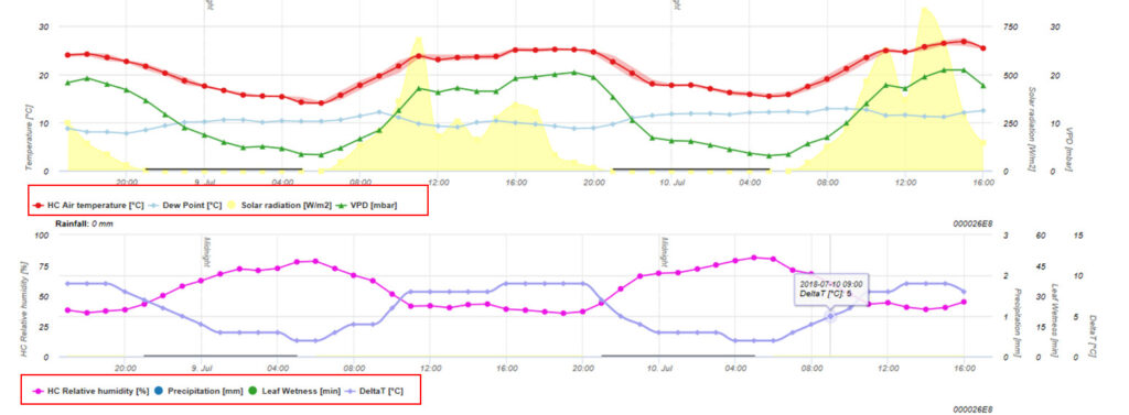Use Case: To Spray or Not to Spray - METOS by Pessl Instruments