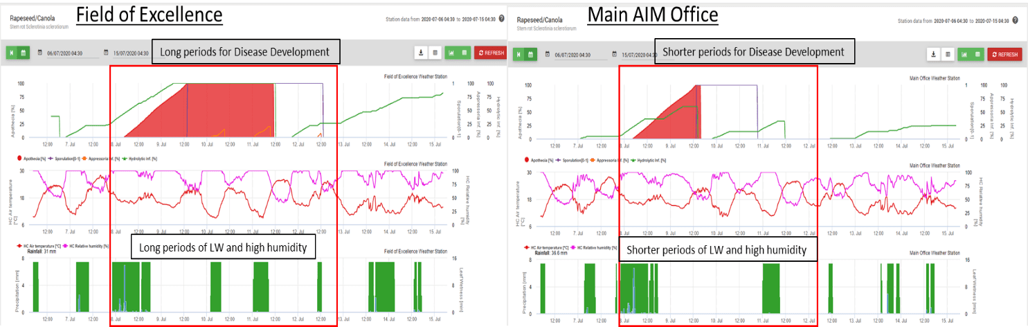 In-Field Fusarium Risk - METOS by Pessl Instruments