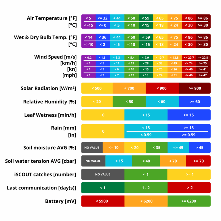 Manual FieldClimate - METOS por Pessl Instruments